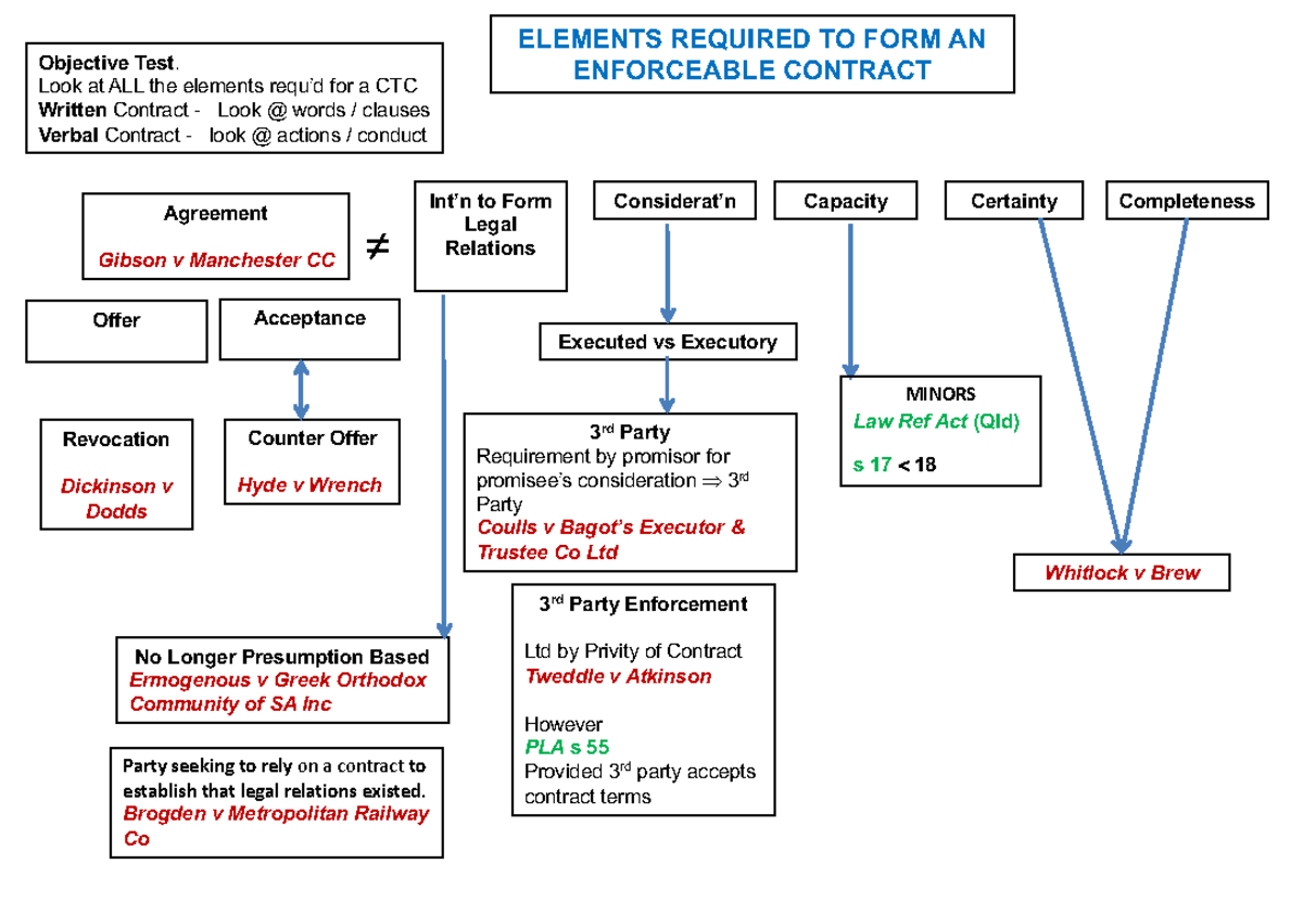 La1105 Contract Flow Charts Warning Tt Undefined Function 32 Warning Tt Undefined 7035