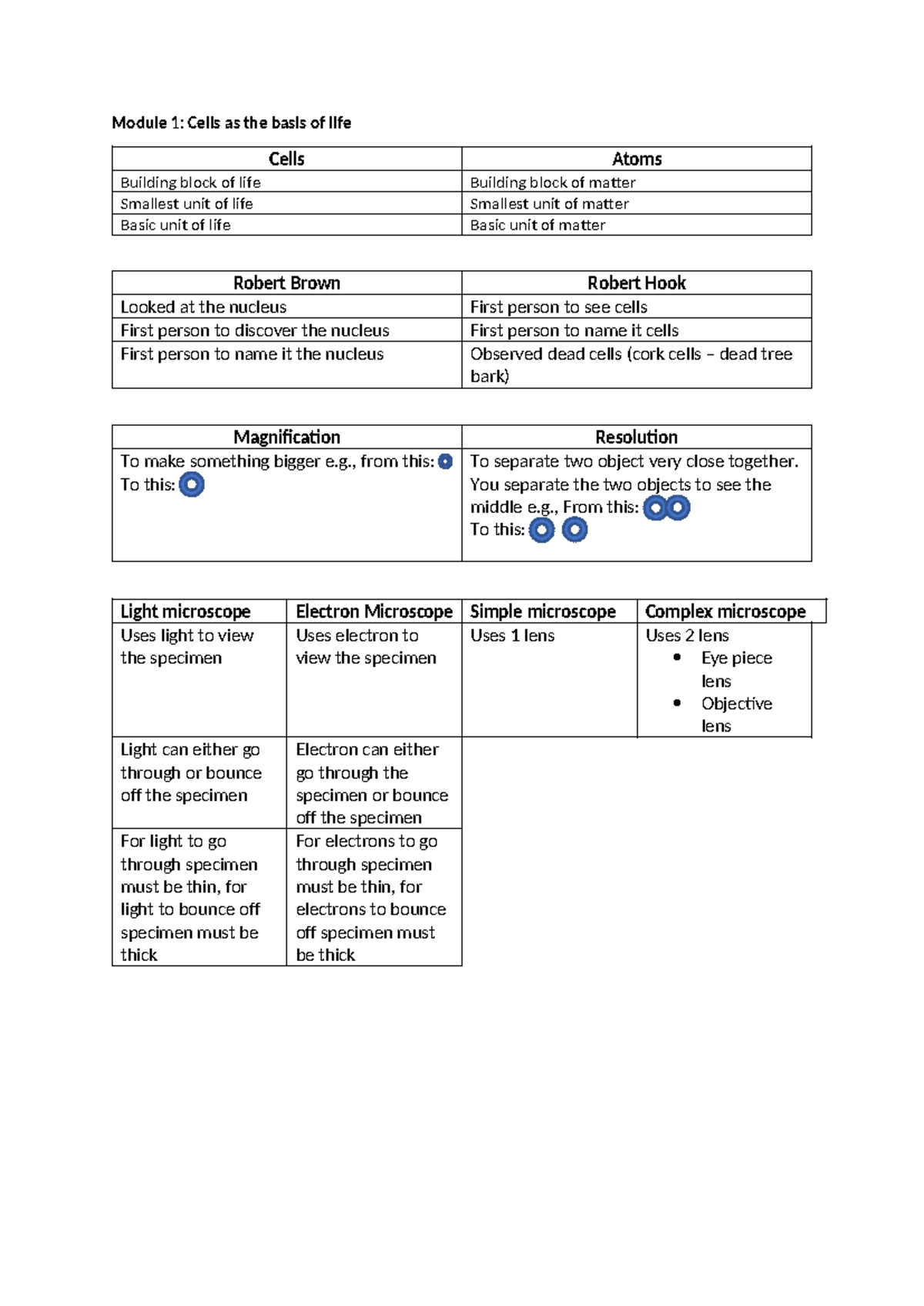 Biology notes - Module 1: Cells as the basis of life Cells Atoms ...