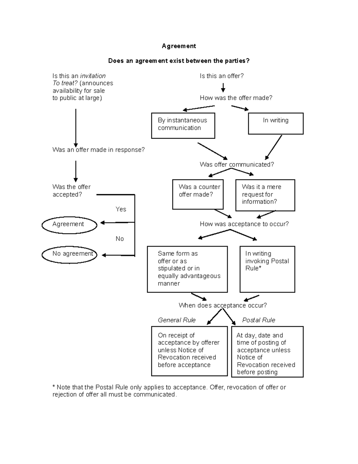 Agreement flow chart - Agreement Does an agreement exist between the ...
