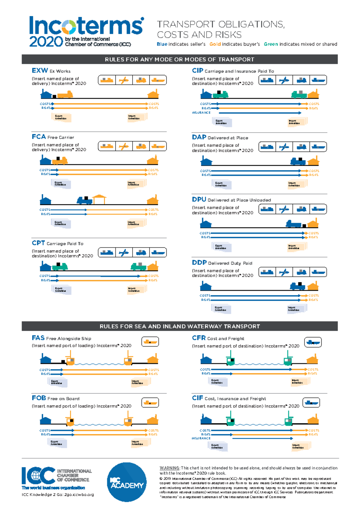 Incoterms 2020 wallchart a4 - EXW Ex Works (Insert named place of ...