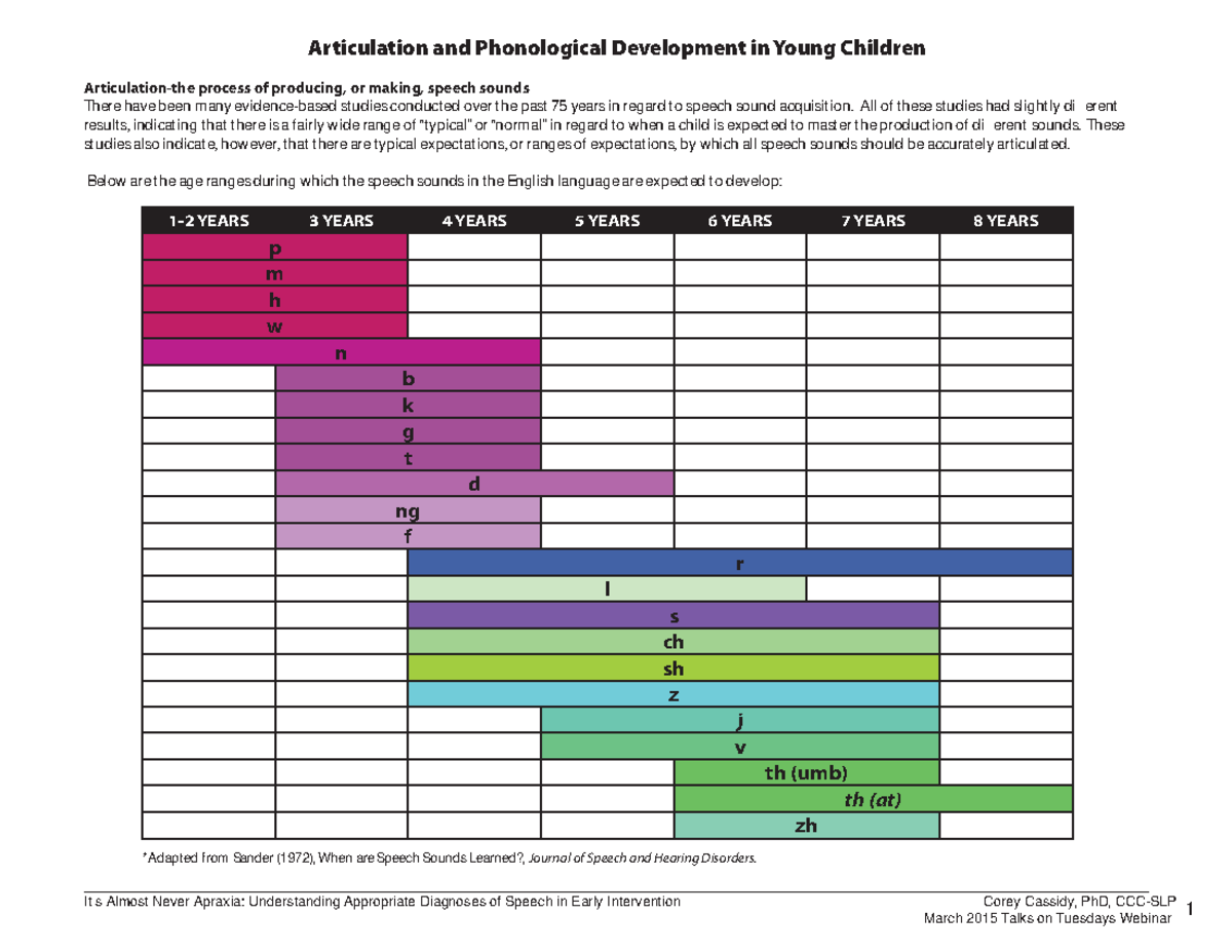 Artic phono norms handout - It’s Almost Never Apraxia: Understanding ...