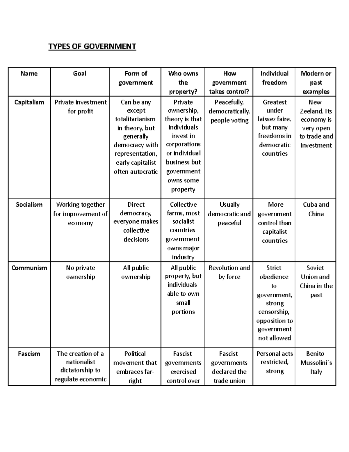 Types OF GOV - Tabla comparativa de los tipos de gobierno - TYPES OF ...