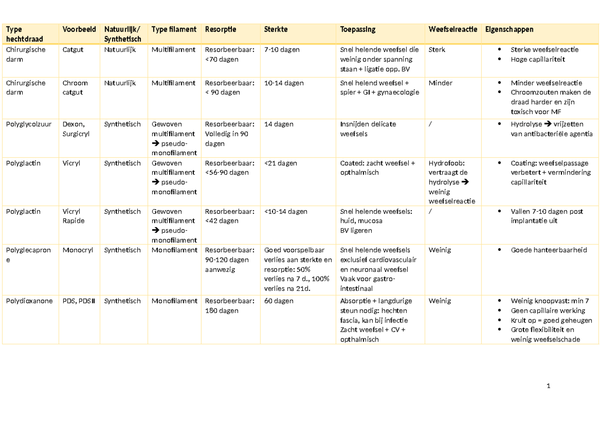 Hechtdraad - Samenvatting Algemene heelkunde - 1 Type hechtdraad ...