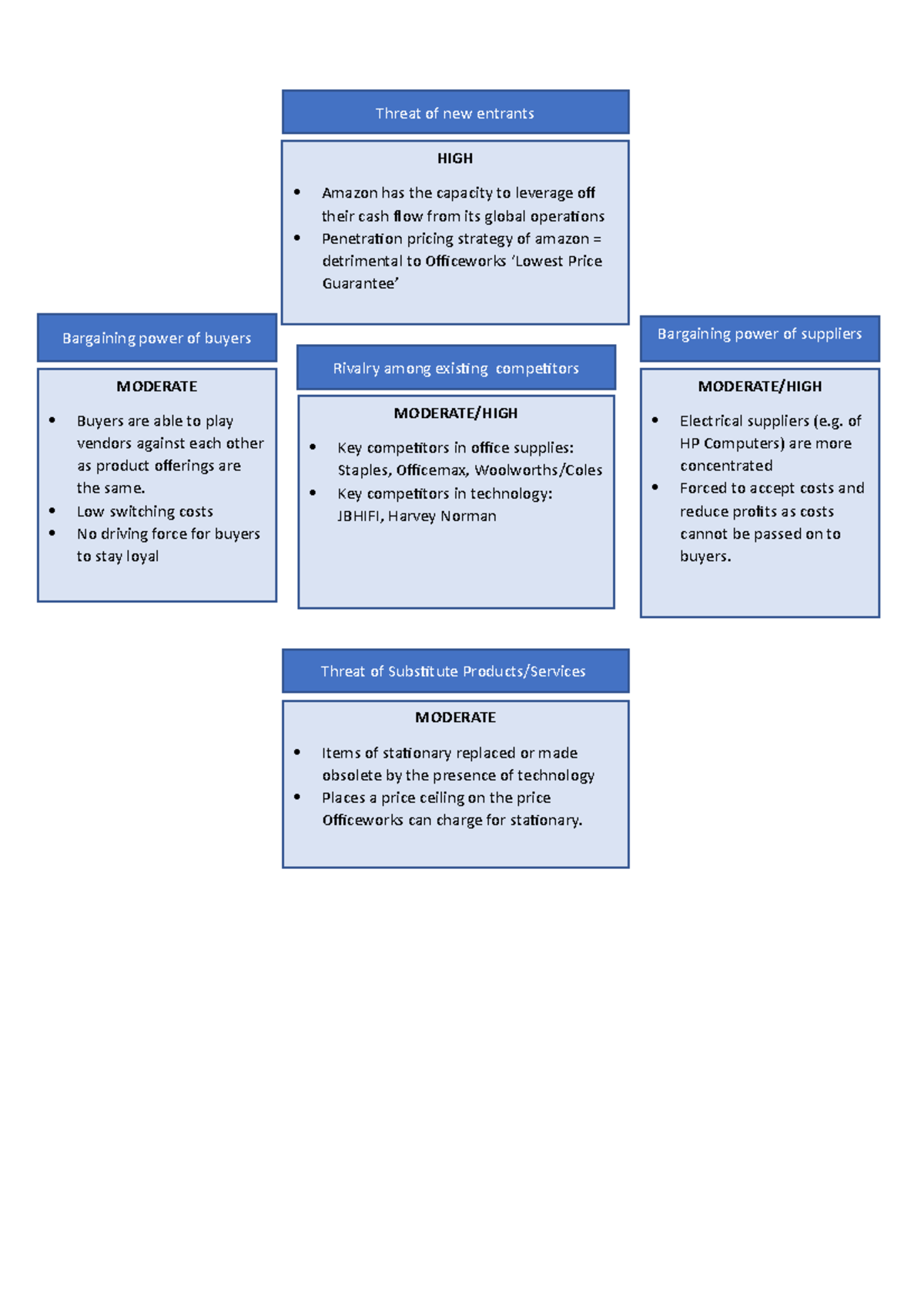 Porters 5 Forces - HIGH Amazon has the capacity to leverage off their ...