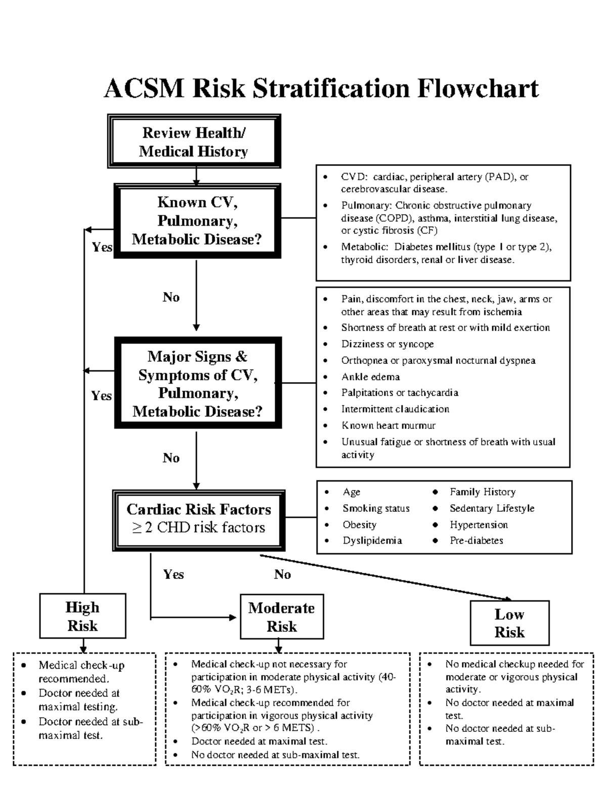 Risk Stratification Flowchart - ACSM Risk Stratification Flowchart Yes ...