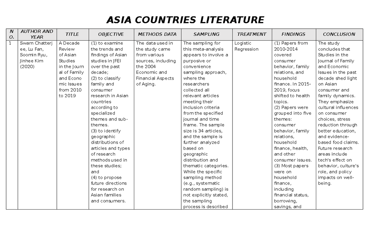Asian Literature - N O. AUTHOR AND YEAR TITLE OBJECTIVE METHODS DATA ...