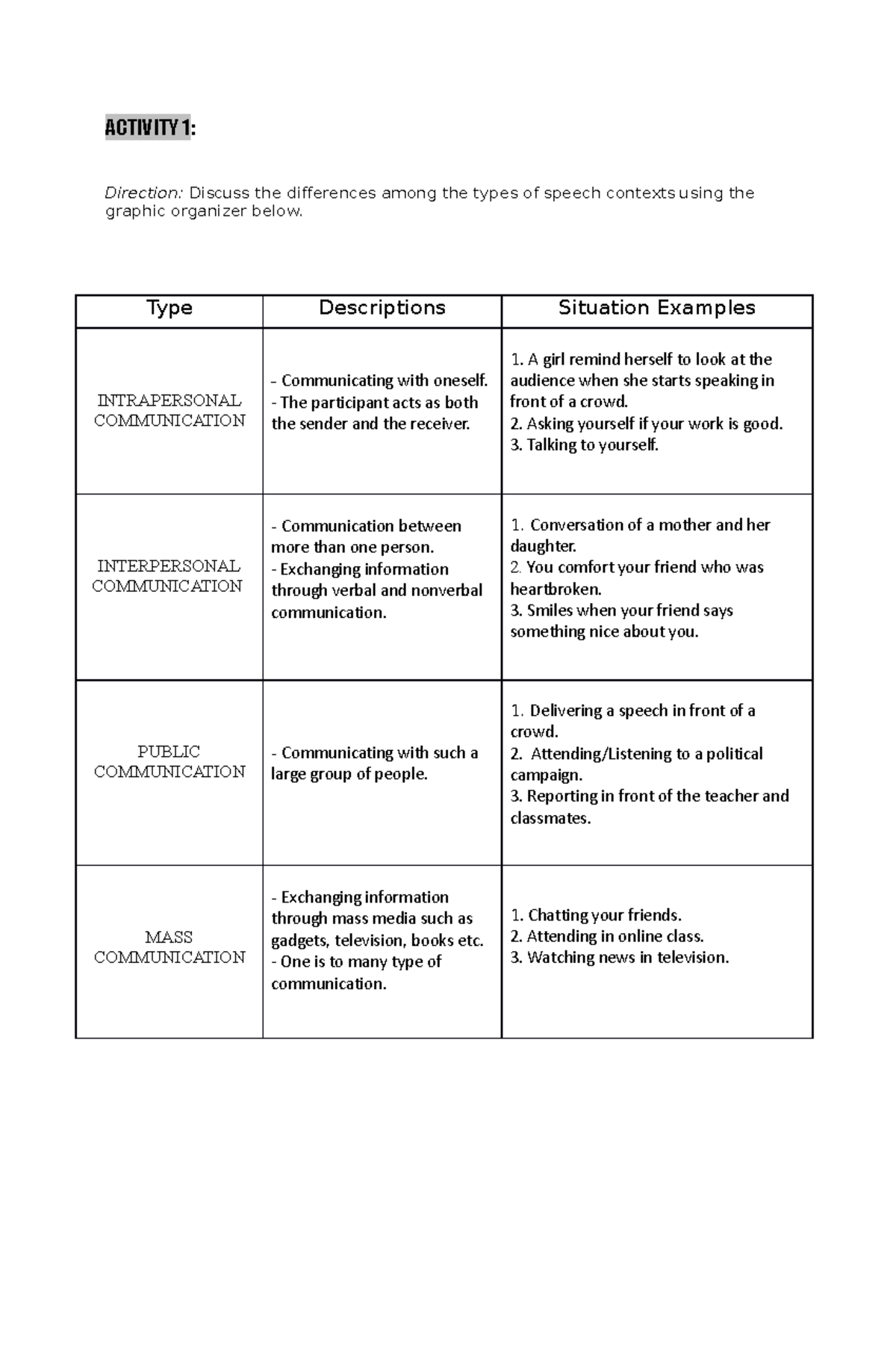 Activity 1 oral comm - This notes helps you to understand the different ...