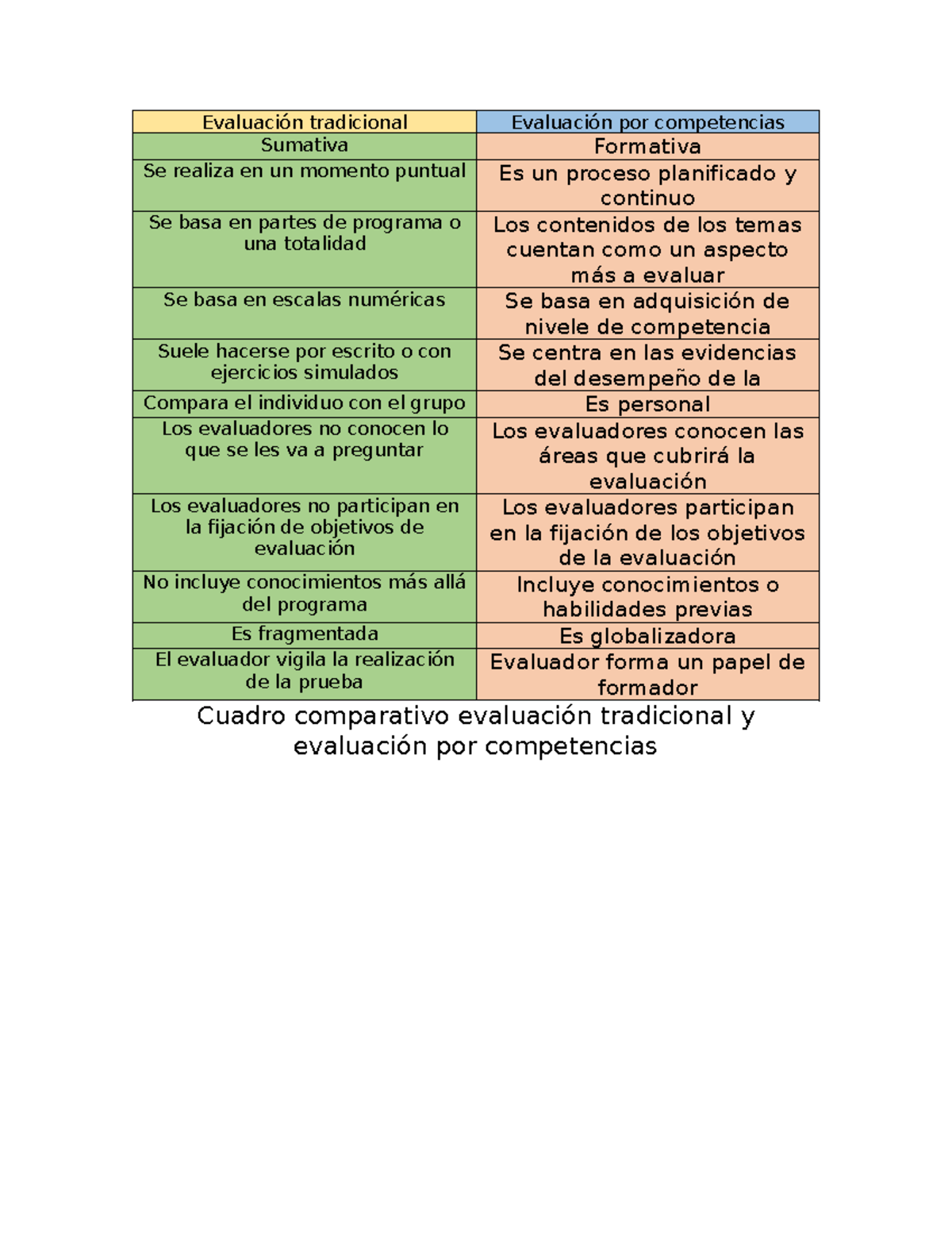 Cuadro comparativo Evaluación tradicional y por competencias - Evaluación tradicional Evaluación ...