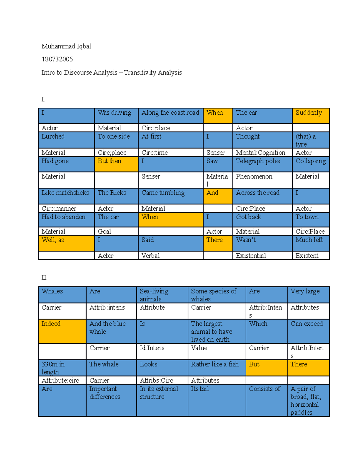 Intro to Discourse Analysis - Transitivity Analysis - Muhammad Iqbal 180732005 Intro to ...