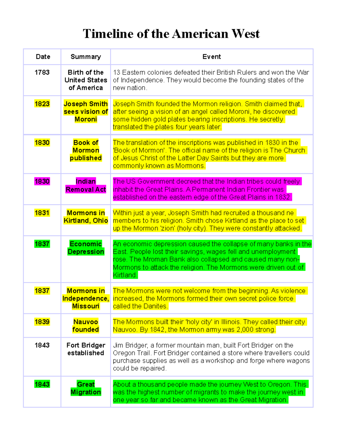 A Timeline of the American West Highlighted - Timeline of the American ...