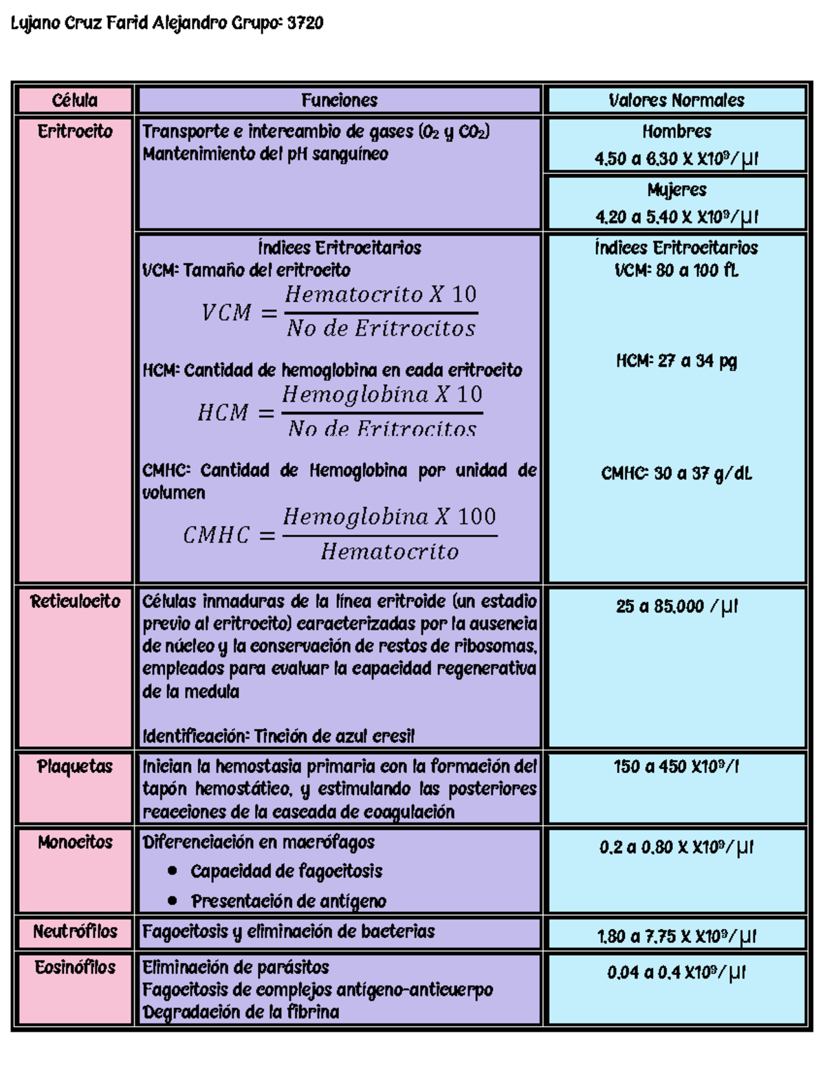 Tarea Estructura y Función de los Elementos Formes - Lujano Cruz Farid ...