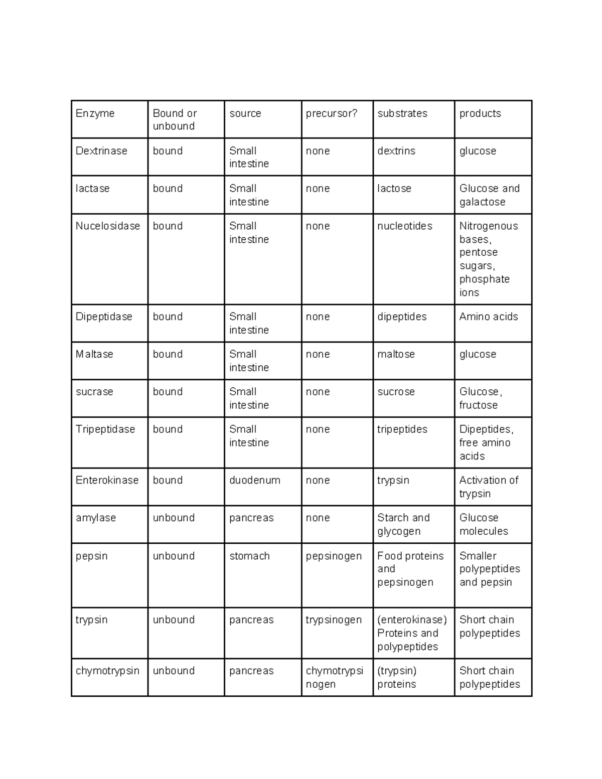 Digestive System Enzymes - Enzyme Bound or unbound source precursor ...