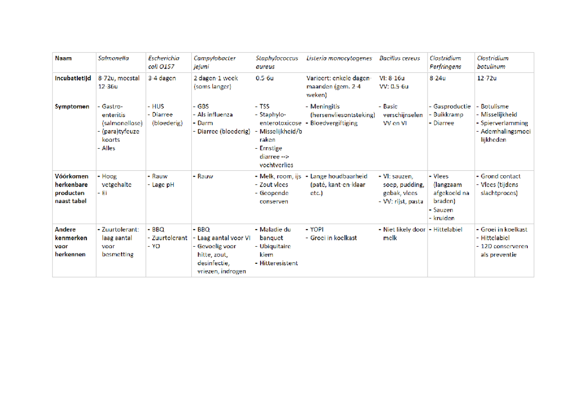 Pathogenen specificaties in tabellen - Microbiology and Biochemistry ...