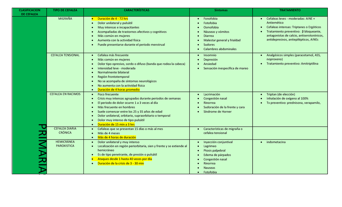 Tabla Cefaleas - Tipos de cefalea - CLASIFICACION DE CEFALEA TIPO DE ...