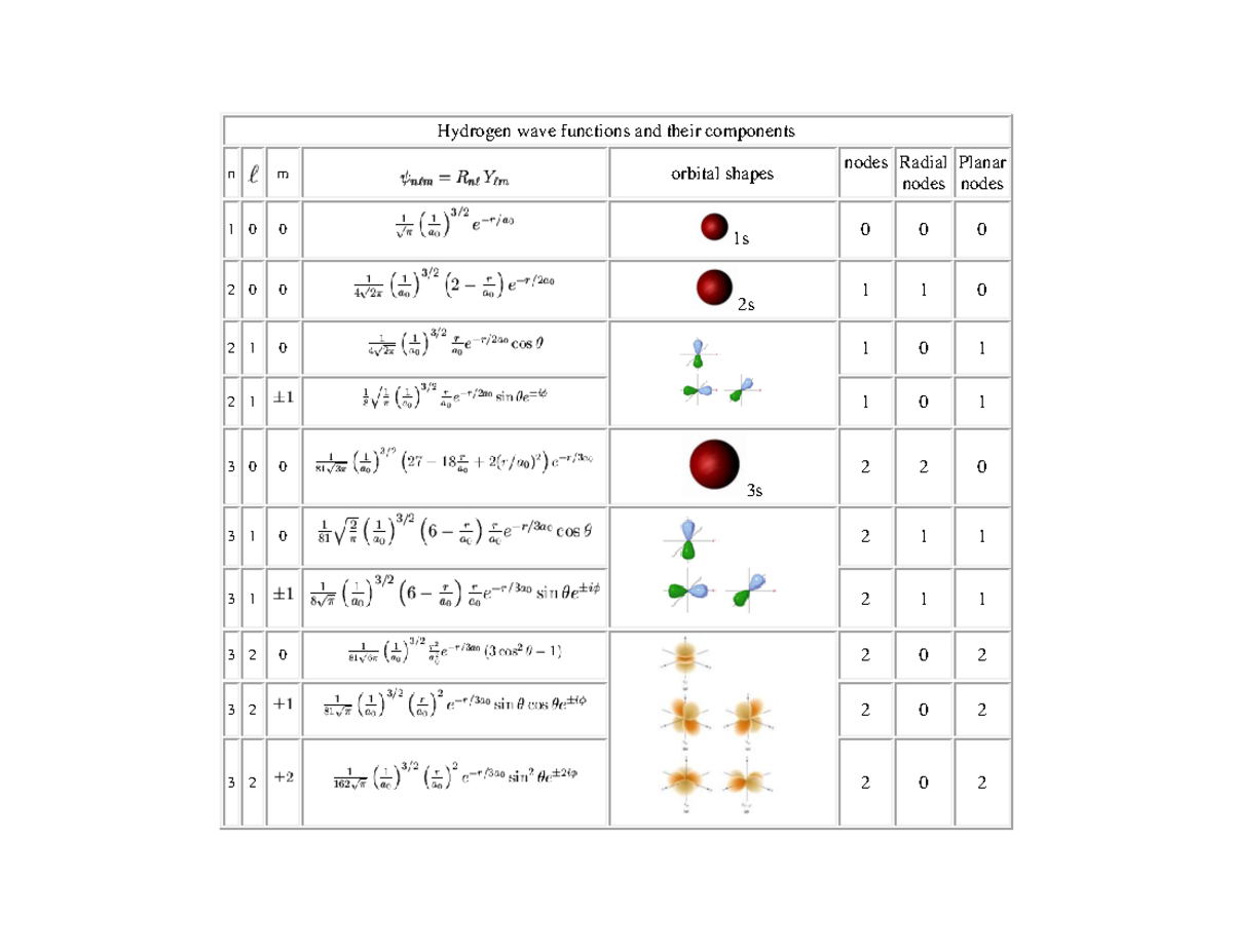Hydrogen wave functions and their components - As n goes up, the ...