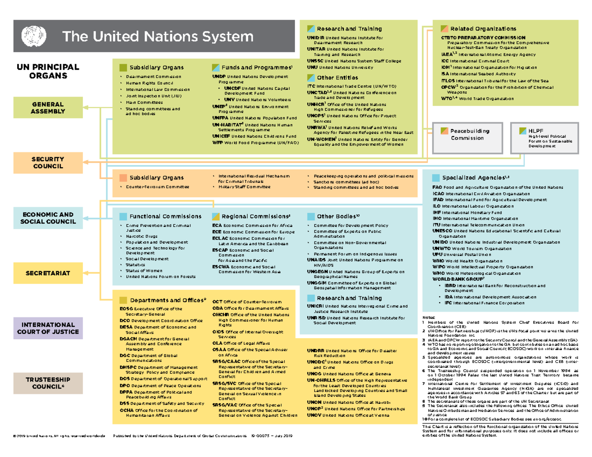 UN system chart - The United Nations System UN PRINCIPAL ORGANS GENERAL ...
