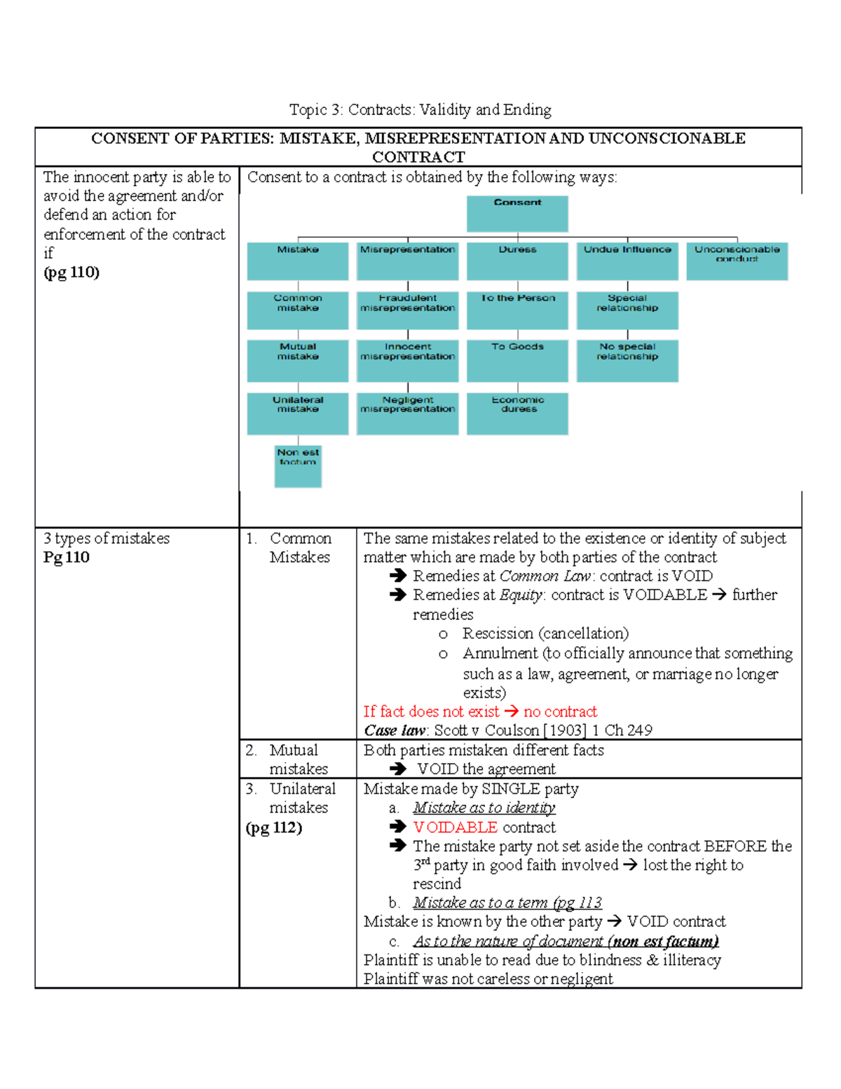 Topic 3 - Summary of Contract Validity and Ending - Topic 3: Contracts ...