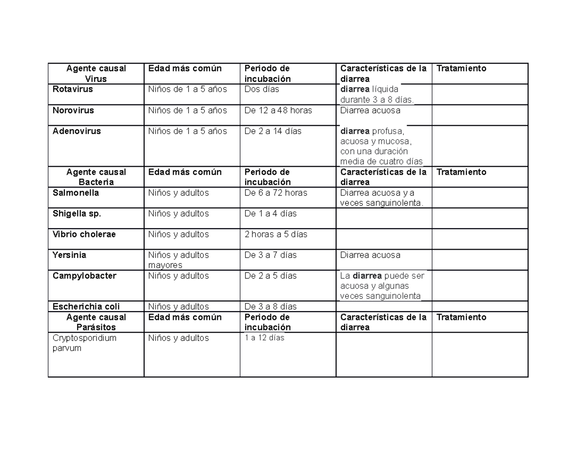 Agente causal de la diarrea - Agente causal Virus Edad más común ...