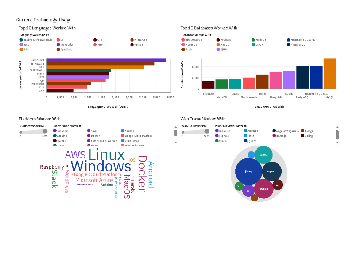 Capstone Project - Current Technology Usage LanguageWorkedWith ...