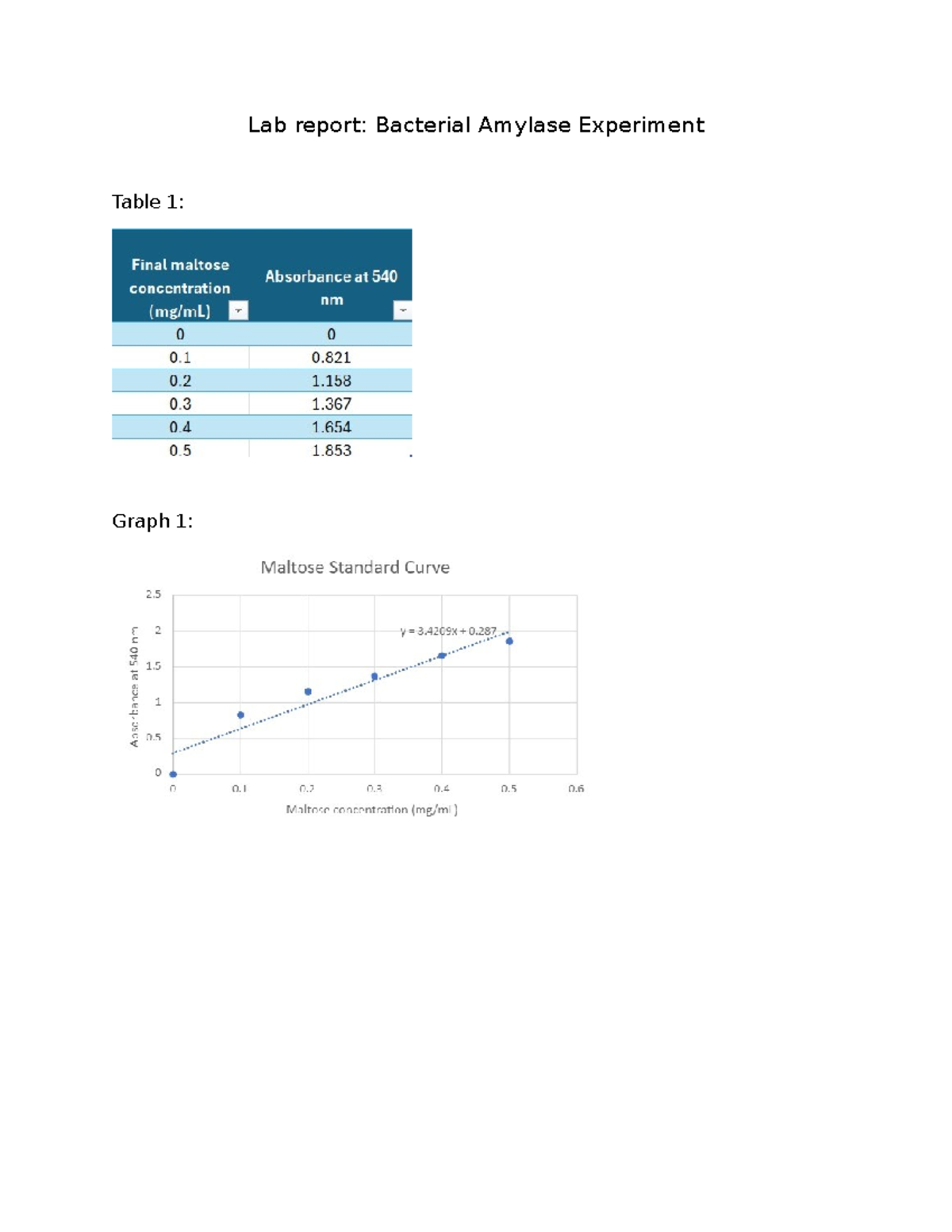 Lab report for amylase - Lab report: Bacterial Amylase Experiment Table 1: Graph 1: Table 2 ...