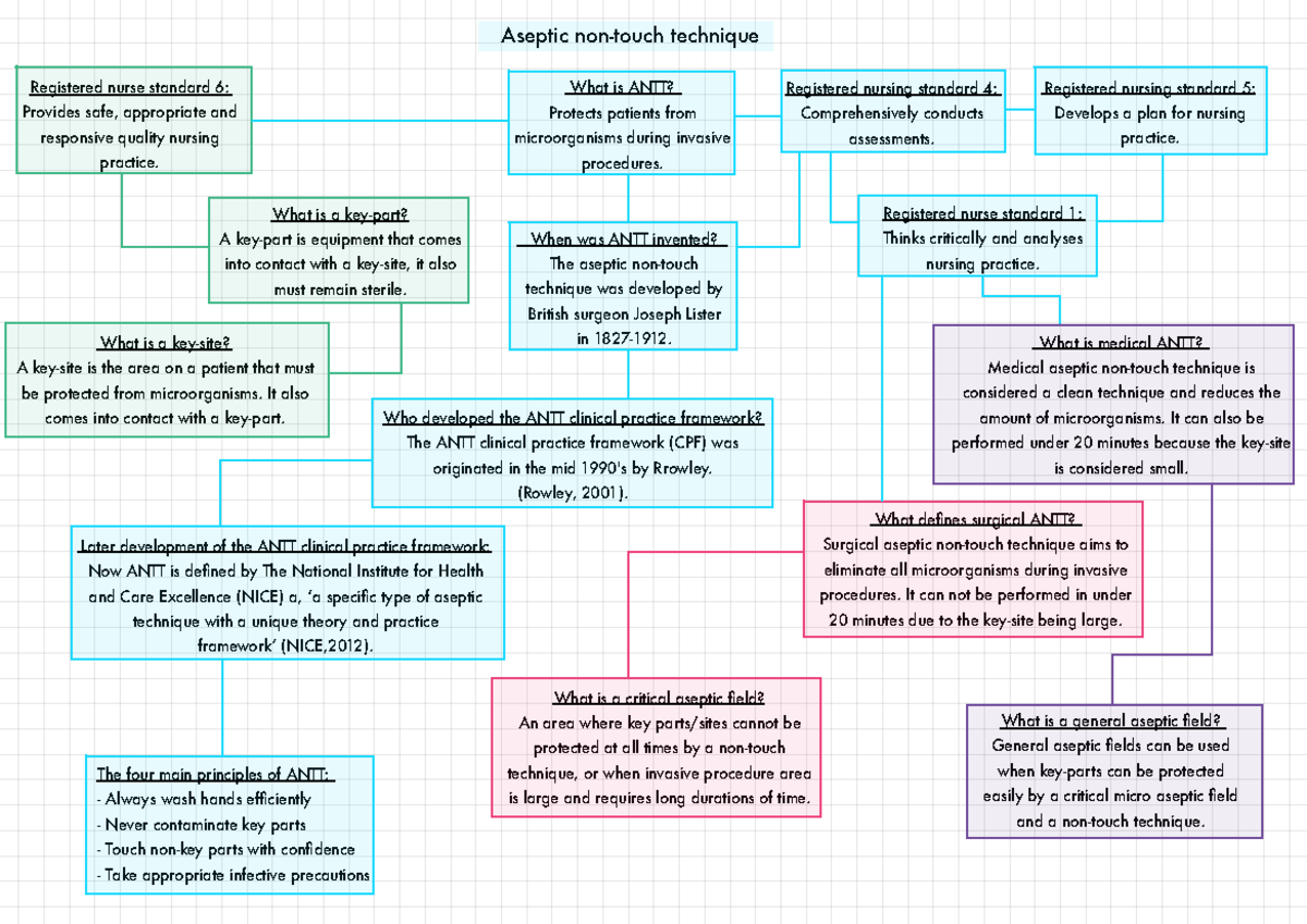 ANTT Concept Map - Aseptic non-touch technique What is ANTT? Protects patients from ...