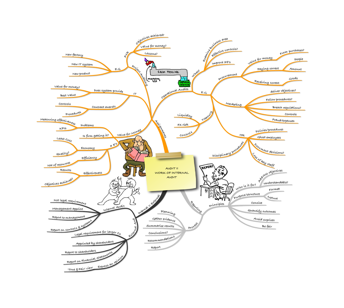 Mind Map 12 - Audit II - Summary Accounting - Studocu