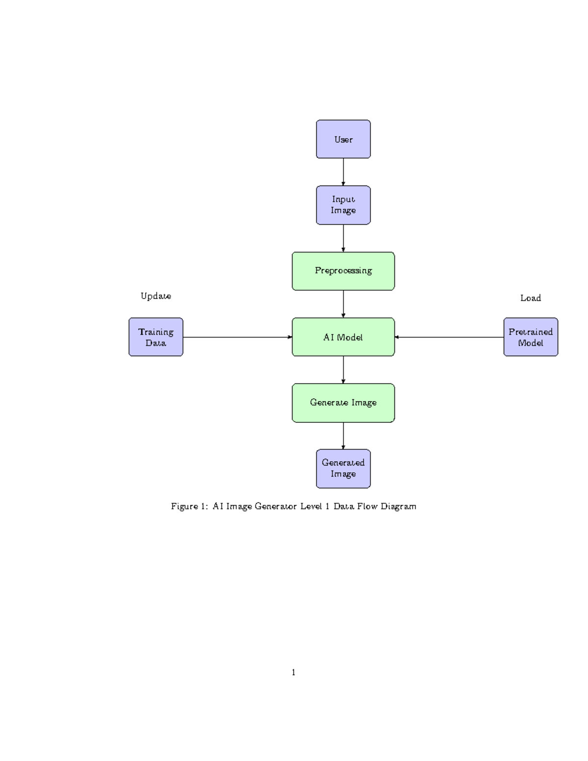 DFD Level 1 - Bachelors of Technology - User Input Image Preprocessing ...