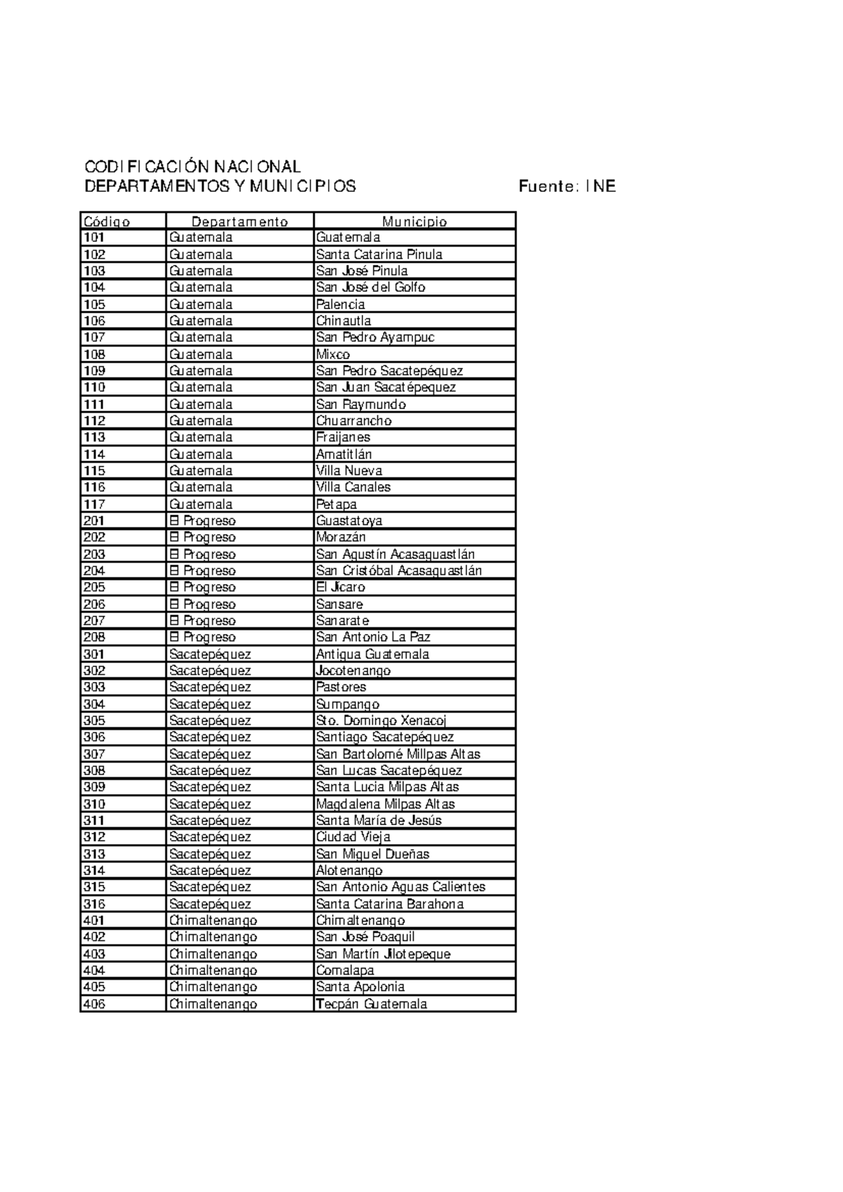 Lista de municipios guatemala - CODIFICACIÓN NACIONAL DEPARTAMENTOS Y ...