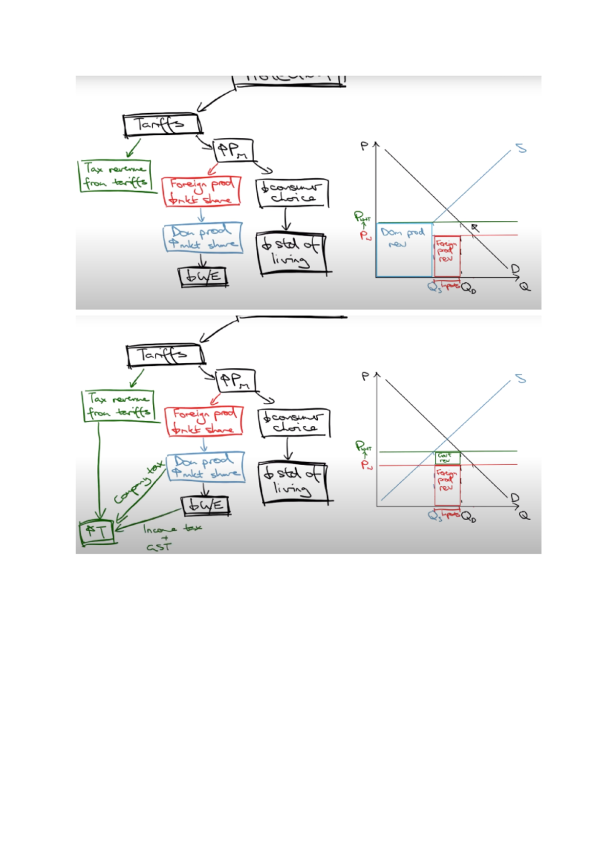 Protection graphs - Tariffs PPM P S Tax revenue from twifts Foreign ...