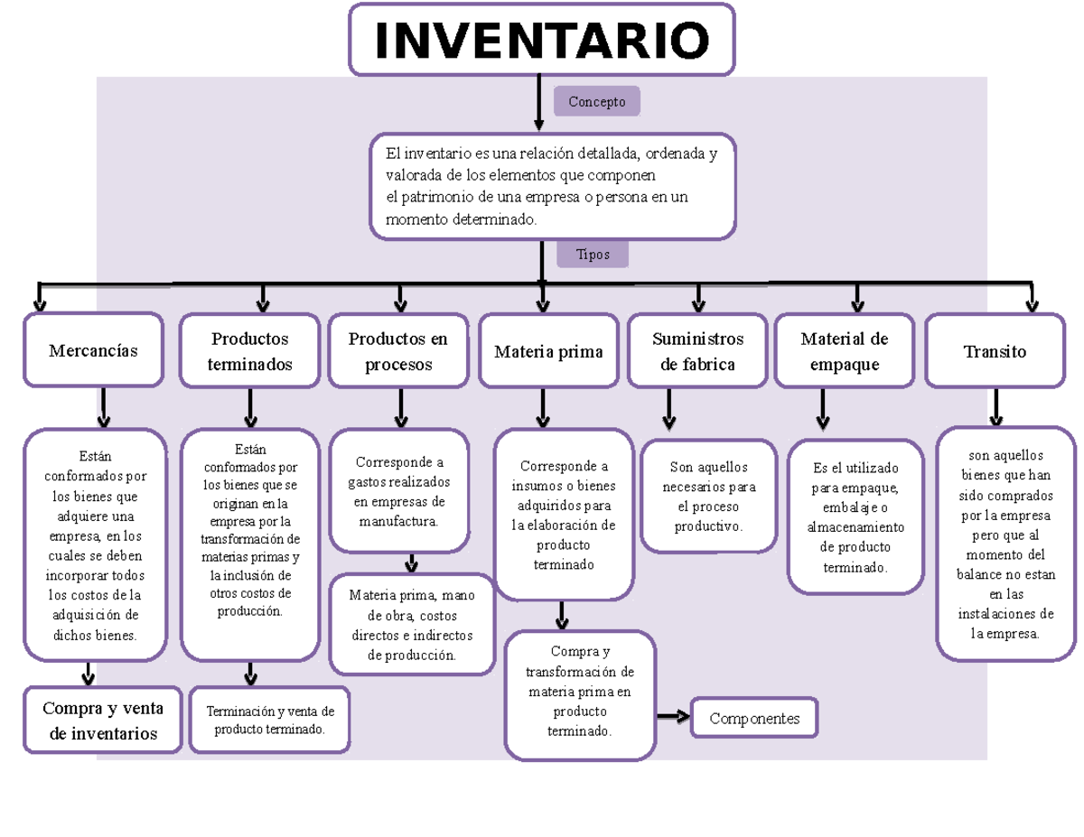 Inventario - FHGG - Concepto INVENTARIO El inventario es una relación ...
