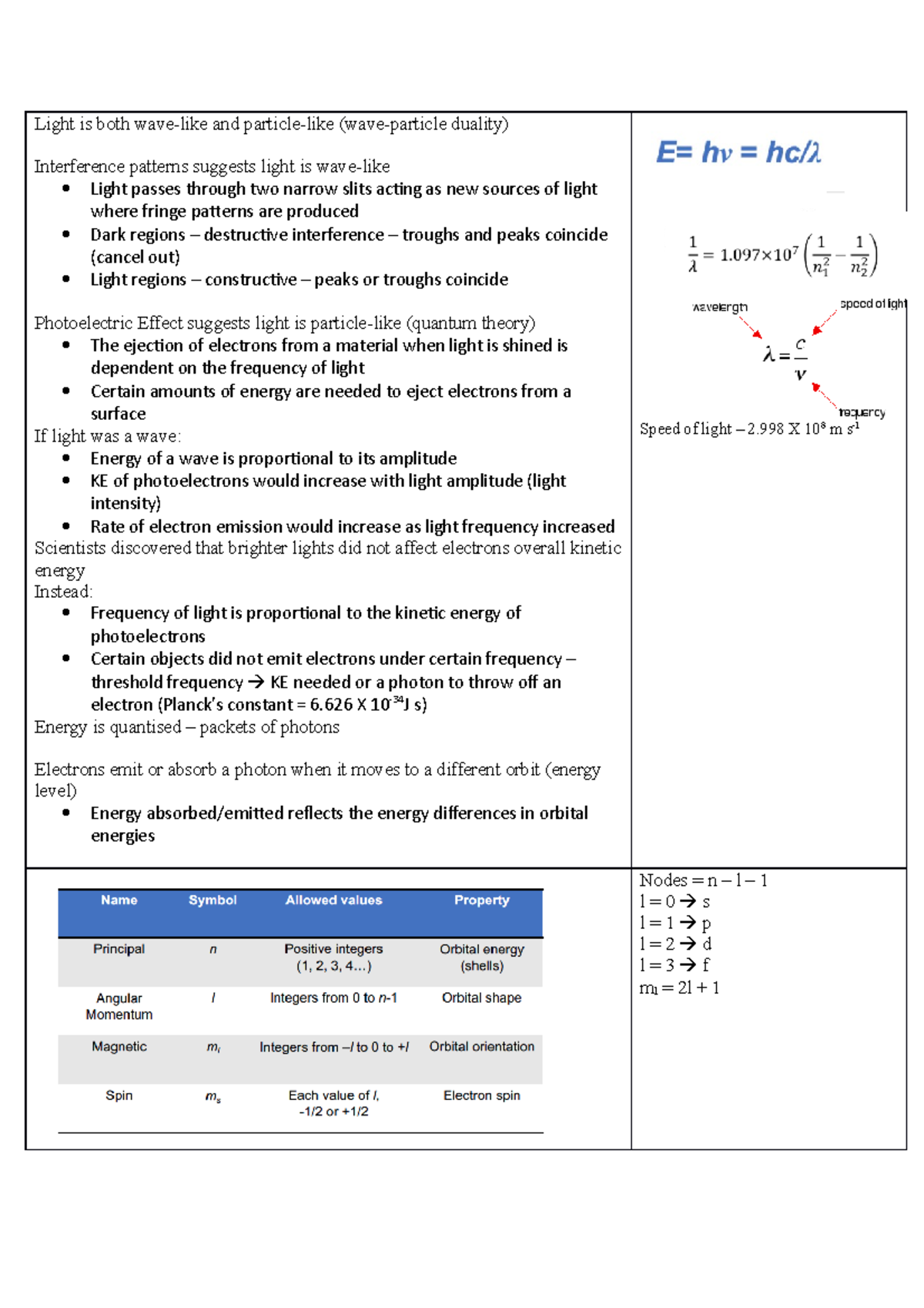 CHM1011 Summary - Light is both wave-like and particle-like (wave-particle duality) Interference ...