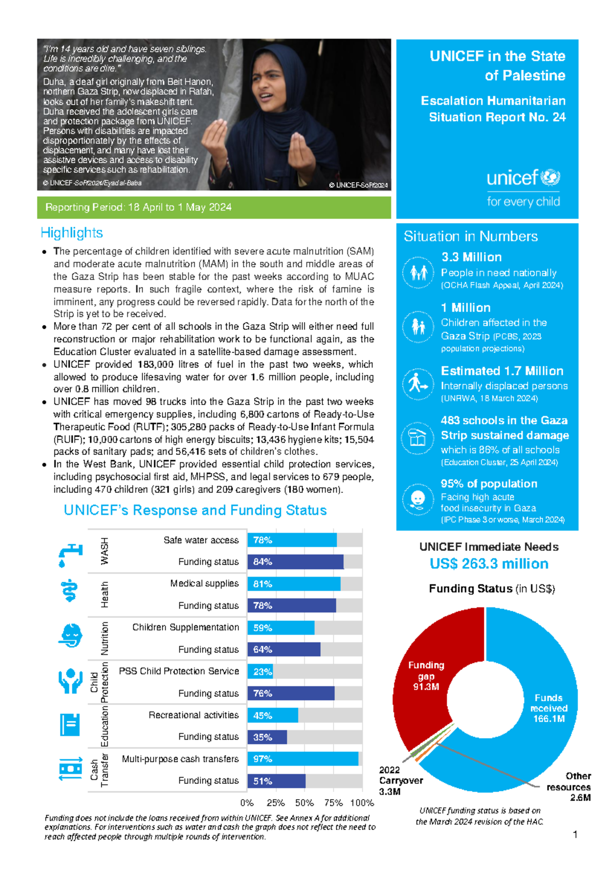 So P Humanitarian Sit Rep Escalation 01 May 2024 - 1 78% 84% 81% 78% 59 ...