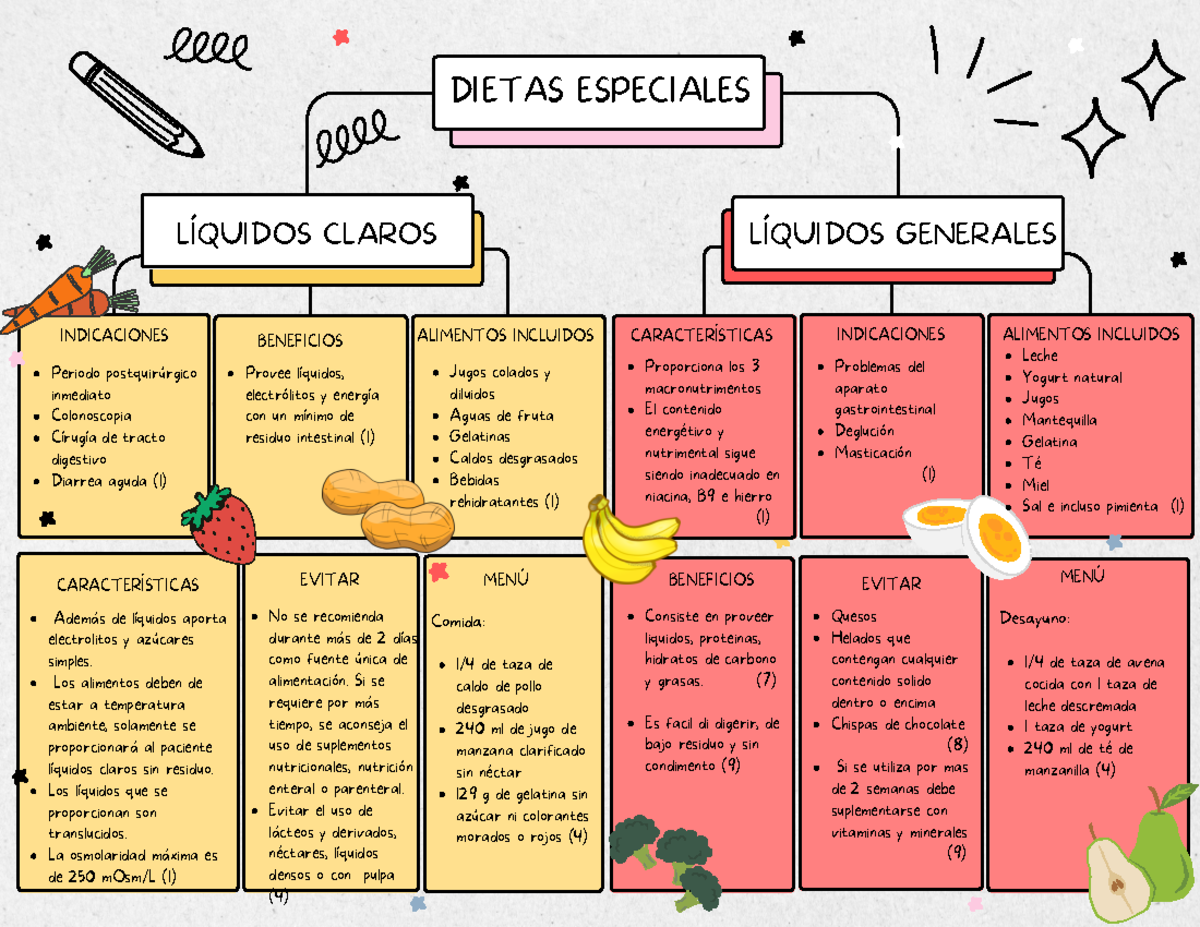 Taller dietas especiales - LÍQUIDOS CLAROS DIETAS ESPECIALES ...