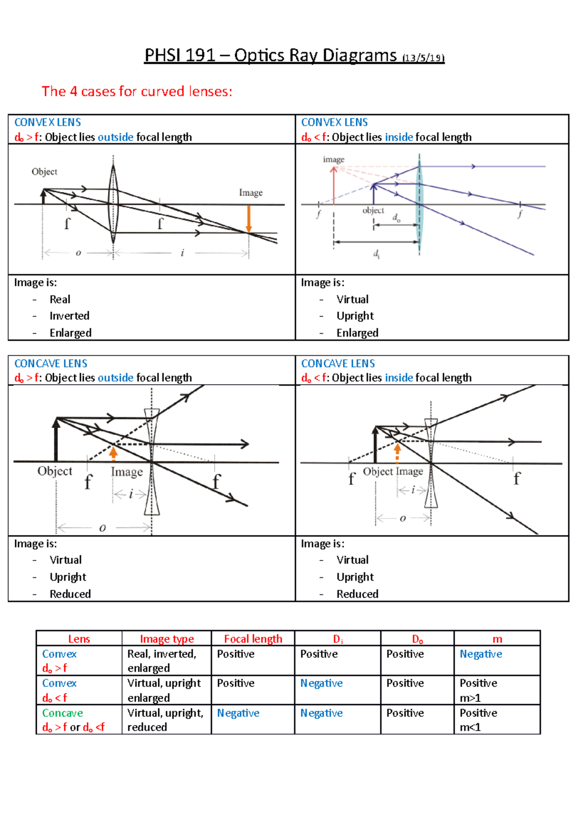 PHSI 191 Optic rays - PHSI191 - PHSI 191 – Optics Ray Diagrams (13/5/19) The 4 cases for curved ...