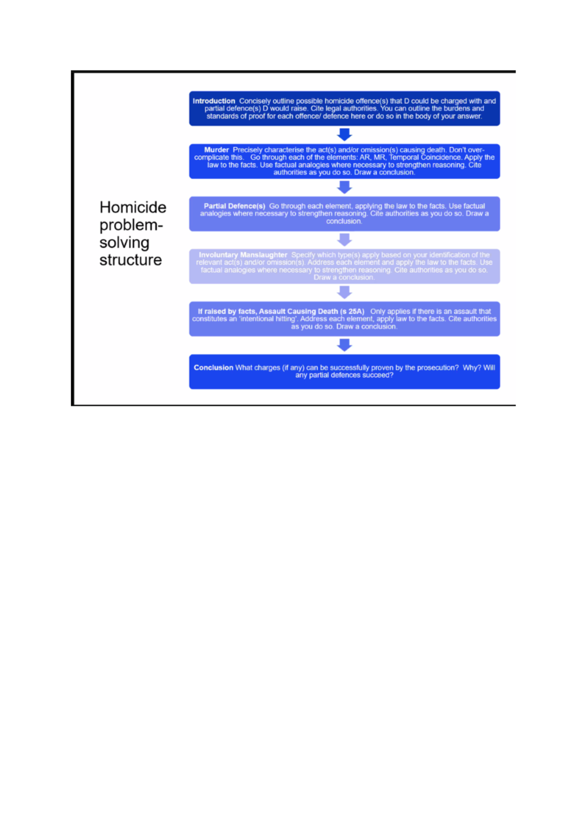 Homicide problem solving chart - LAWS1300 - MQ - Studocu