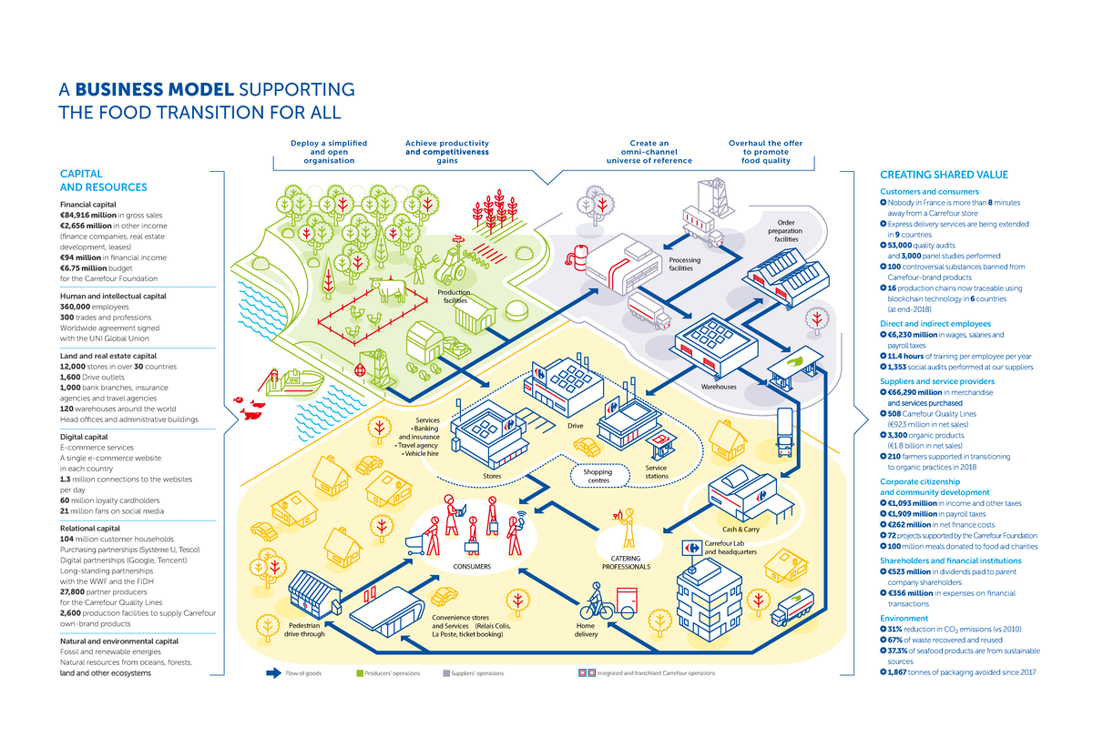 Schéma business model-en - A BUSINESS MODEL SUPPORTING THE FOOD ...