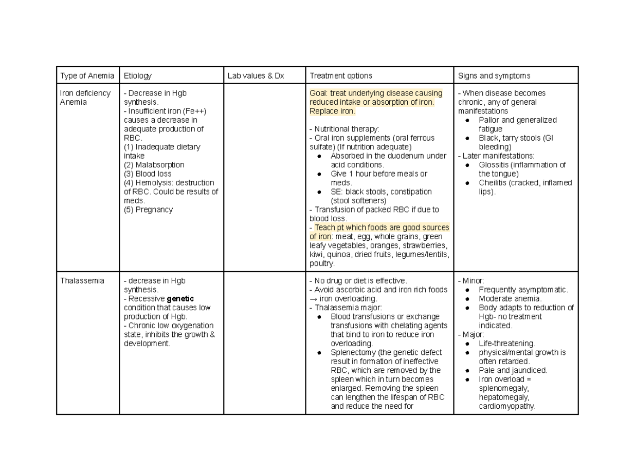 Hematology Chart Type Of Anemia Etiology Lab Values And Dx Treatment Options Signs And Symptoms