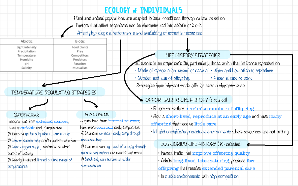 Ecology - Mindmap - Plant and animal populations are adapted to local conditions through natural ...