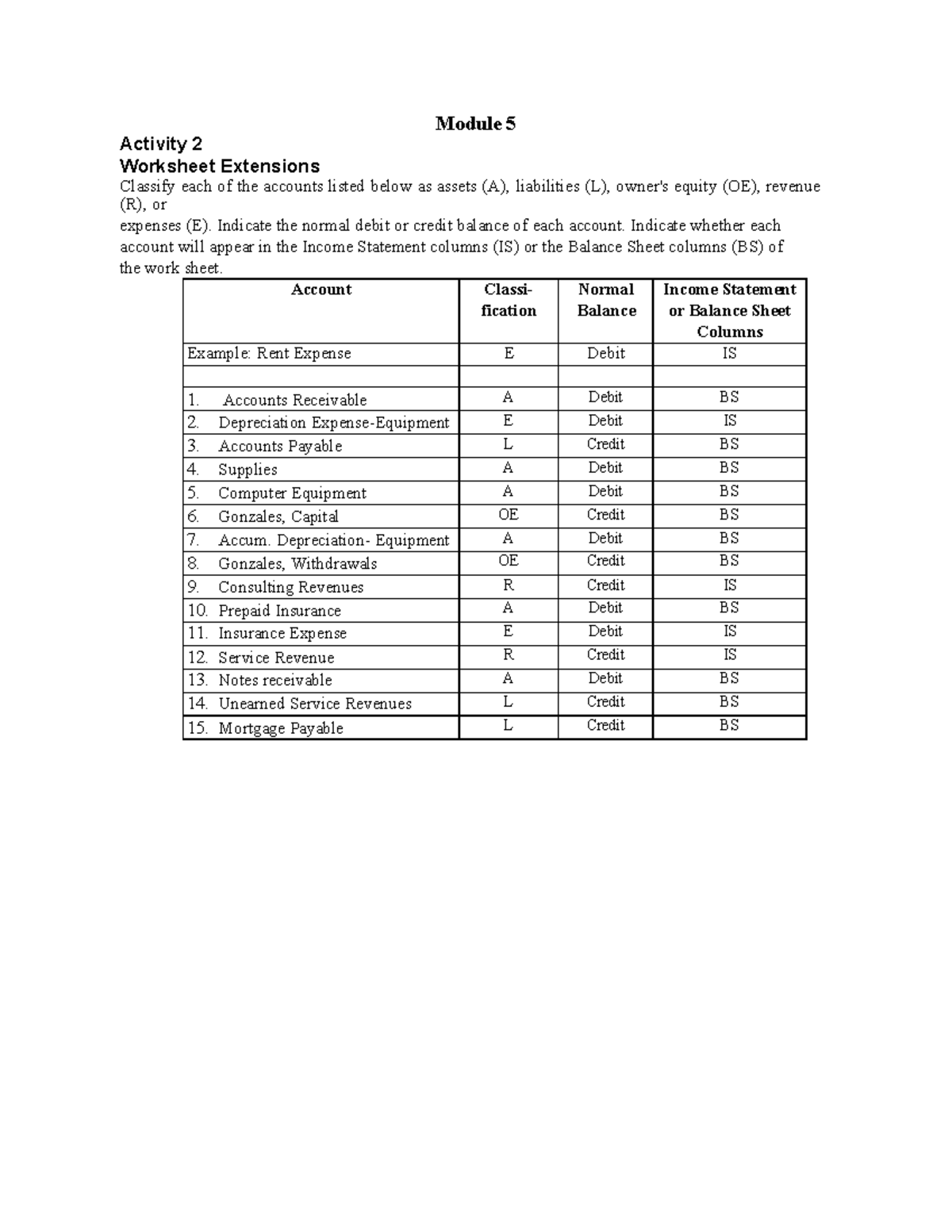 FAR Module 5-7 - xmswglnwMDOPDS - Module 5 Activity 2 Worksheet Extensions Classify each of the ...