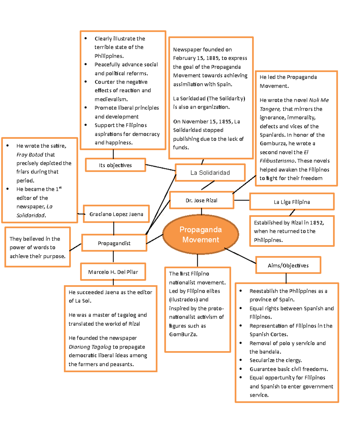 HIST 100 The Propaganda Movement - Clearly illustrate the terrible ...