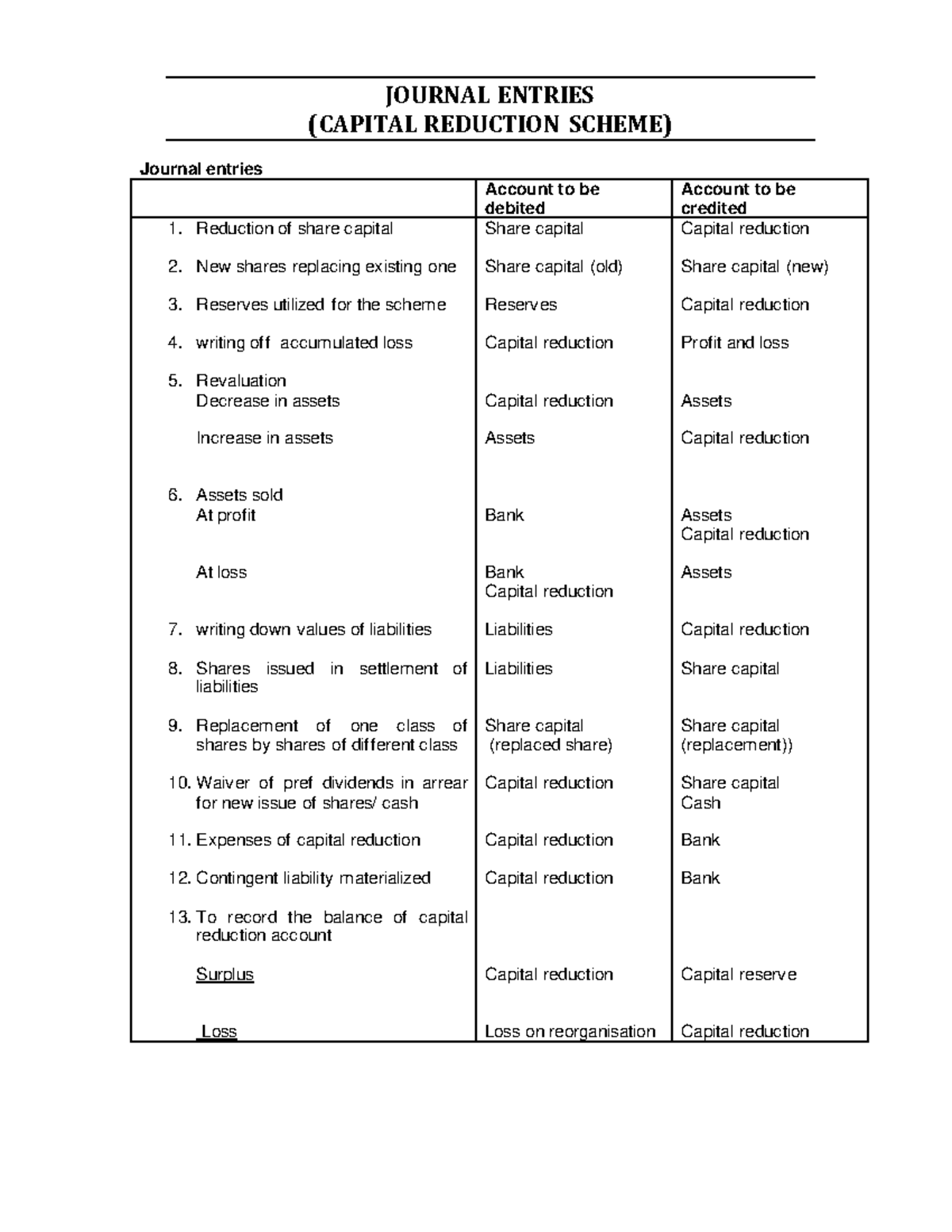 Journal Entry Capital Reduction - JOURNAL ENTRIES (CAPITAL REDUCTION ...