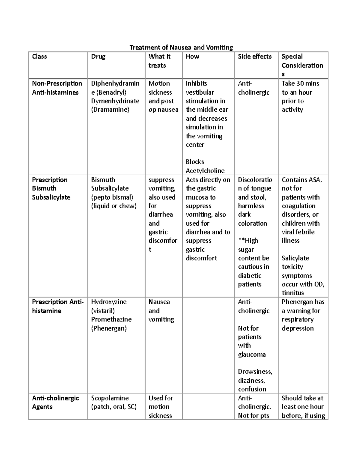 Pharm Exam 3, GI - Study Guides, chart - Treatment of Nausea and ...