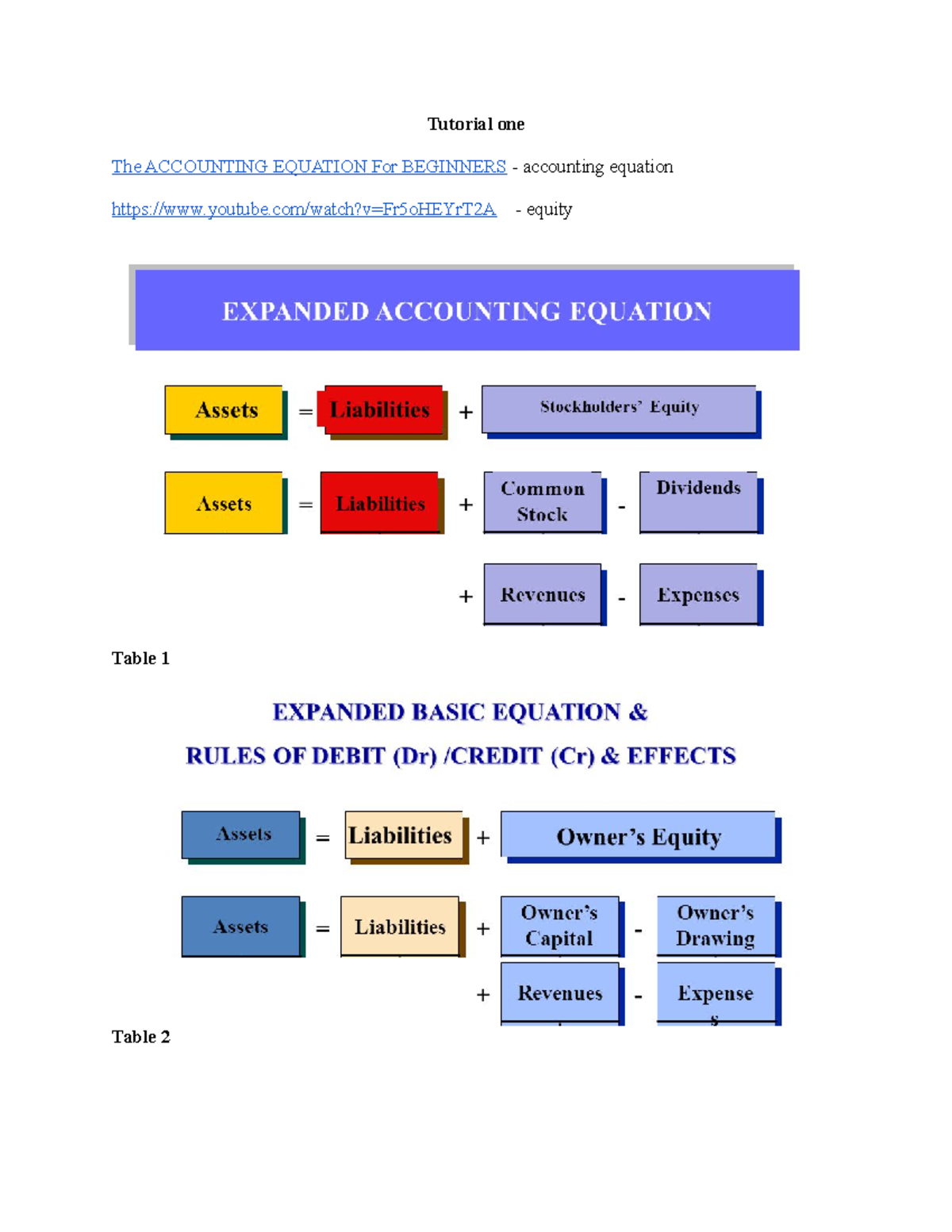 Tutorial Notes Chapter 12 Tutorial One The ACCOUNTING EQUATION For
