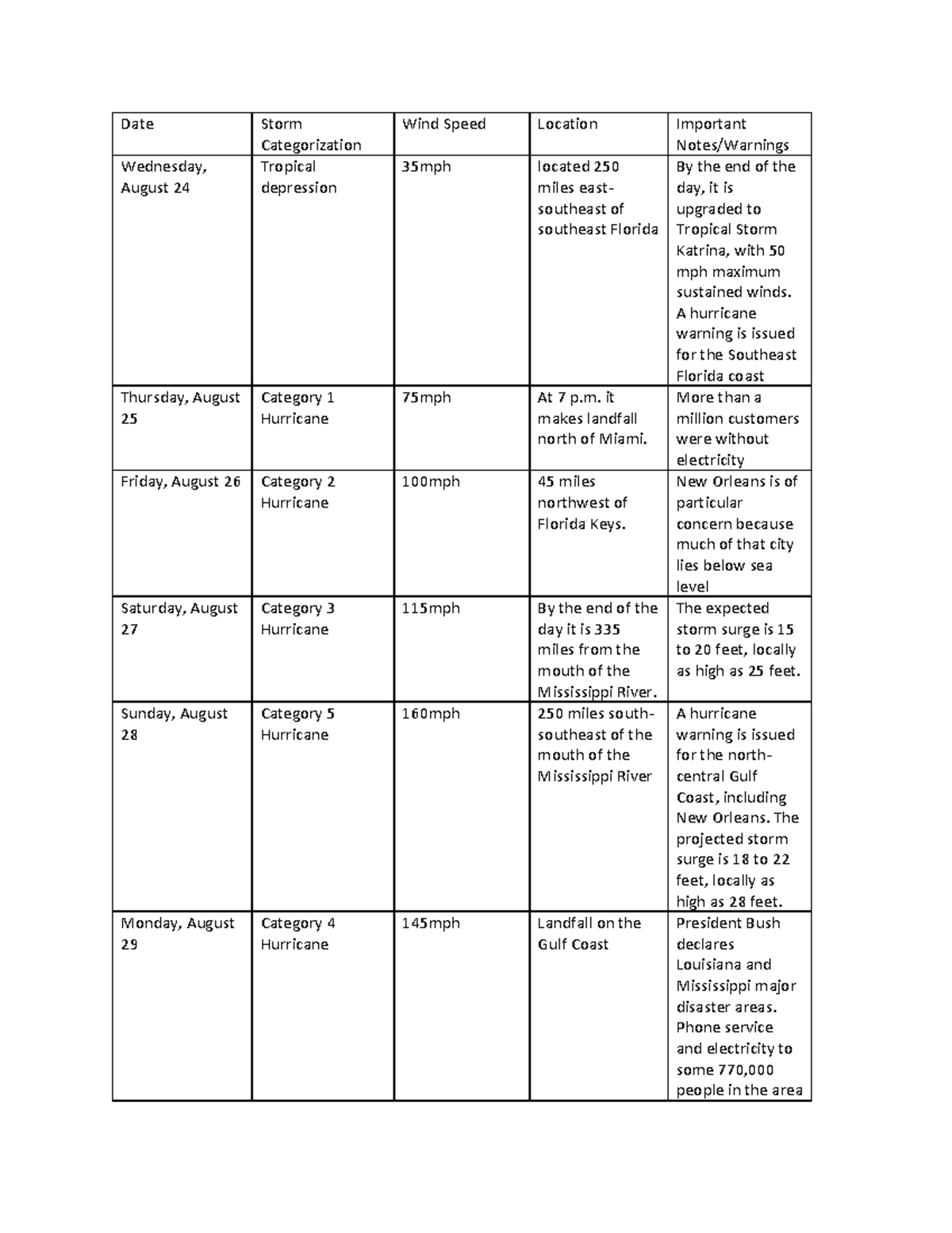 Weather Forecasting Project - Date Storm Categorization Wind Speed ...