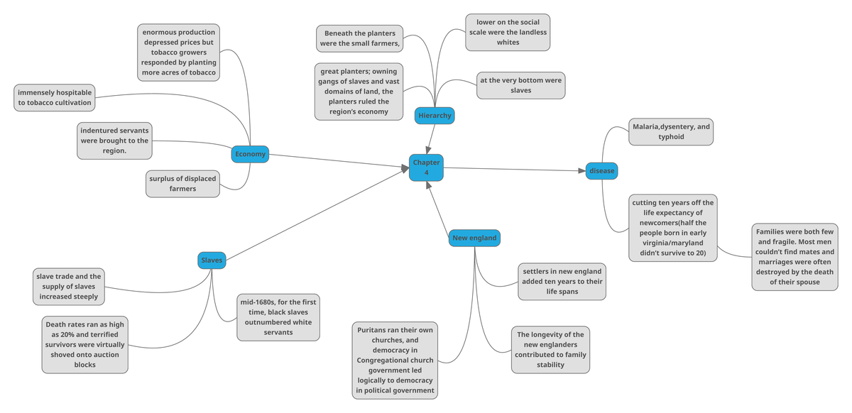 Chapter 4 mindmap (Tiana) - Chapter 4 disease Economy Malaria,dysentery, and typhoid cutting ten ...