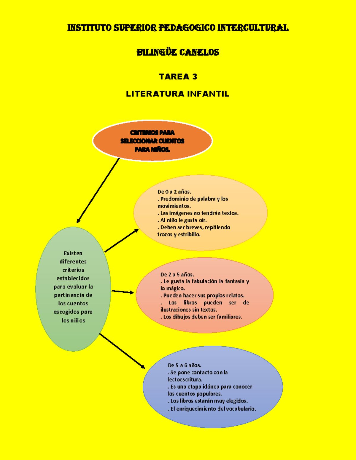 Organizador Grafico Literatura - INSTITUTO SUPERIOR PEDAGOGICO ...