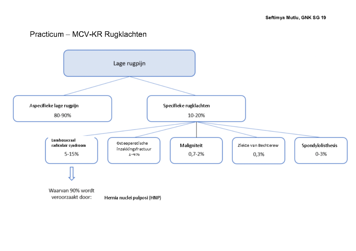 Pr kr rugklachten - Practicum – MCV-KR Rugklachten Aspecifieke lage rugpijn Specifieke ...