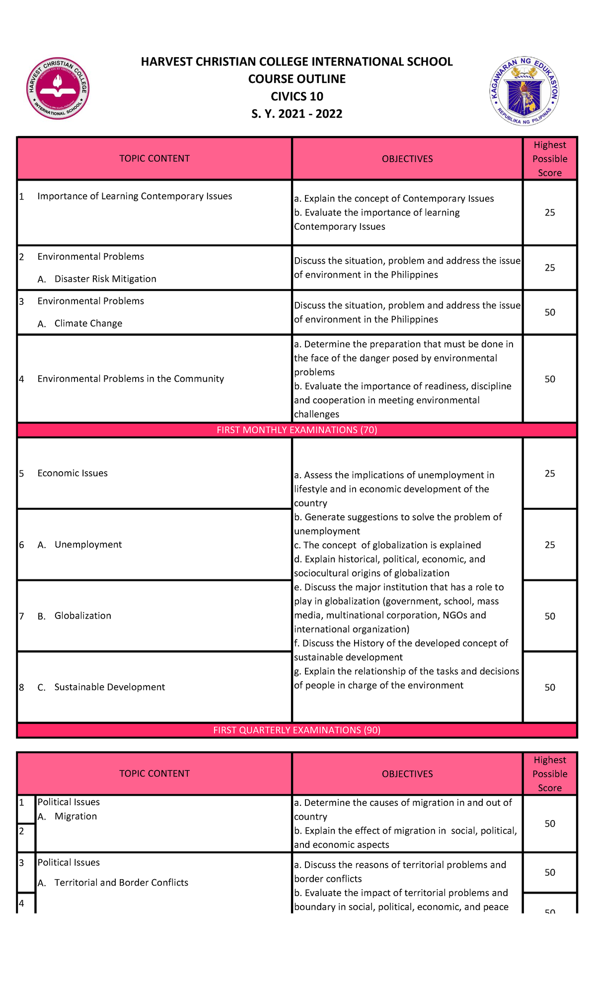 Civics 10 CO Q1 - Q4 M - Additional - OBJECTIVES Highest Possible Score ...
