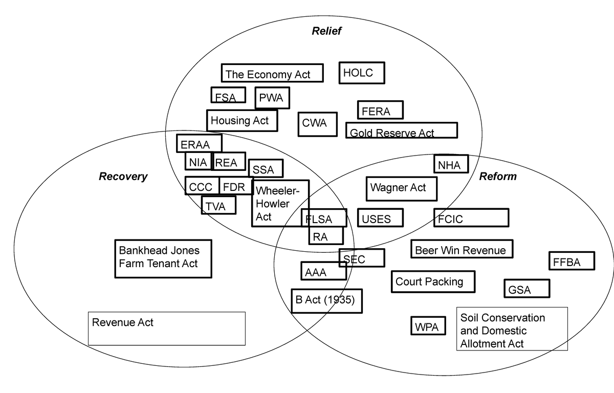 VENN Diagram - aaaaaaaaaaa - Recovery Reform CCC B Act (1935) FDR The ...