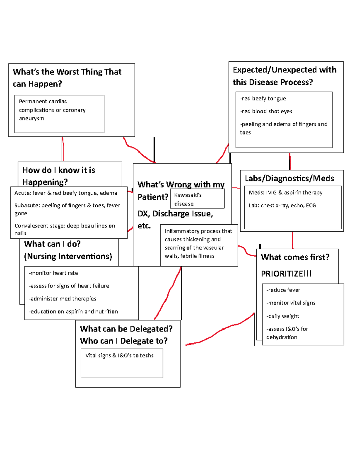 Kawasakis disease concept map - Inflammatory process that causes ...
